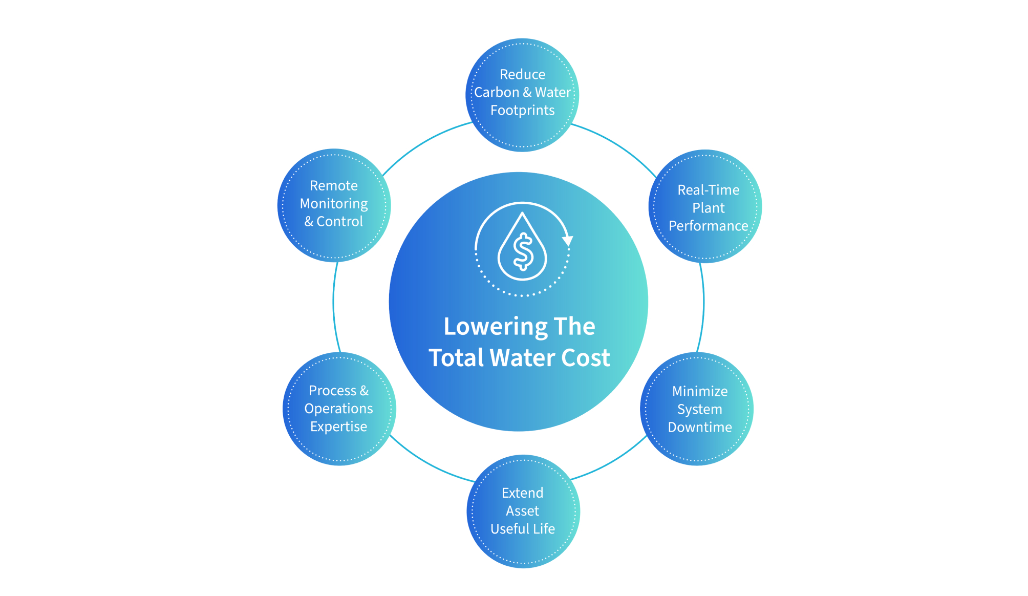 SmartOps: AI and IoT for Smart Water Management Solutions