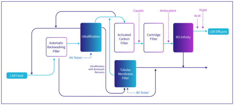Semiconductors – LSR - Gradiant