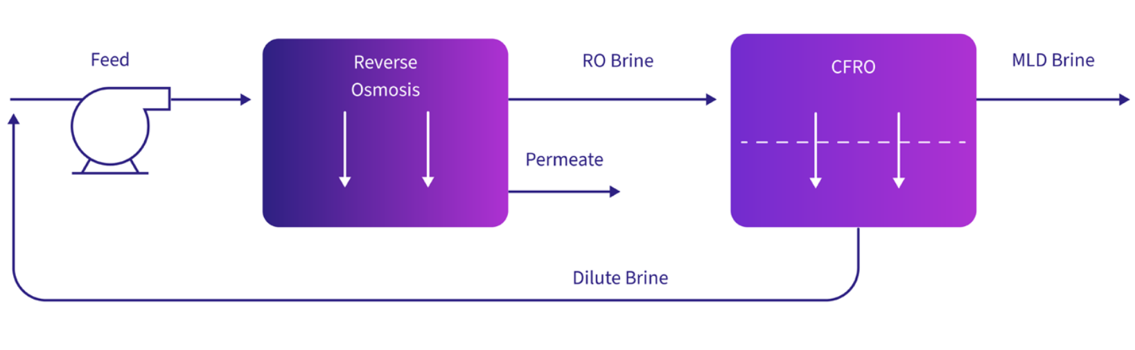 Desalination – Brine Recovery and Concentration - Gradiant
