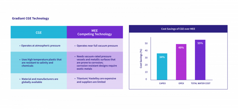 Carrier Gas Extraction for Low-Cost ZLD & MLD Solutions