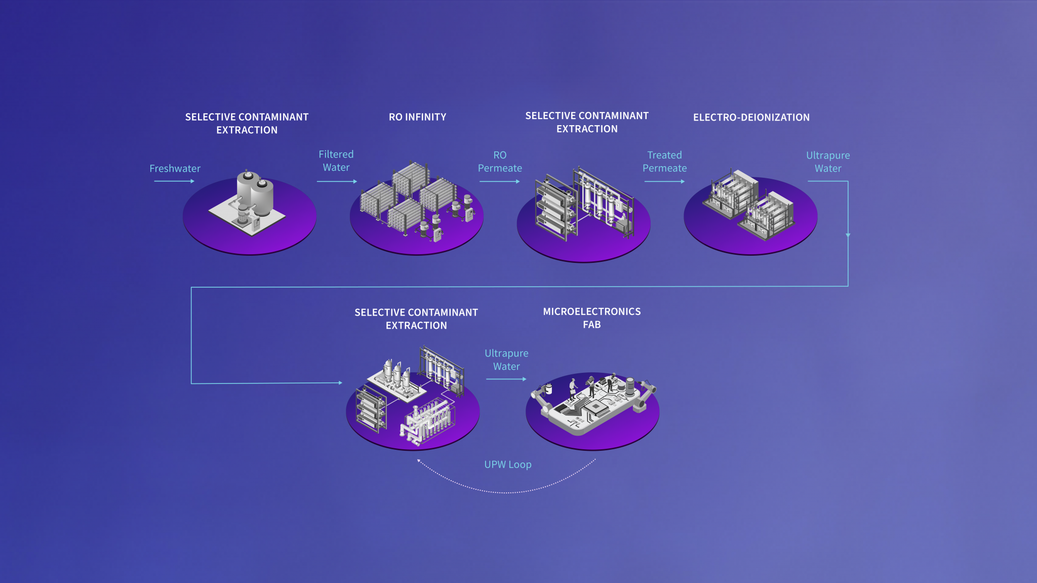 Ultrapure Water Solutions by Gradiant for Precision Industries